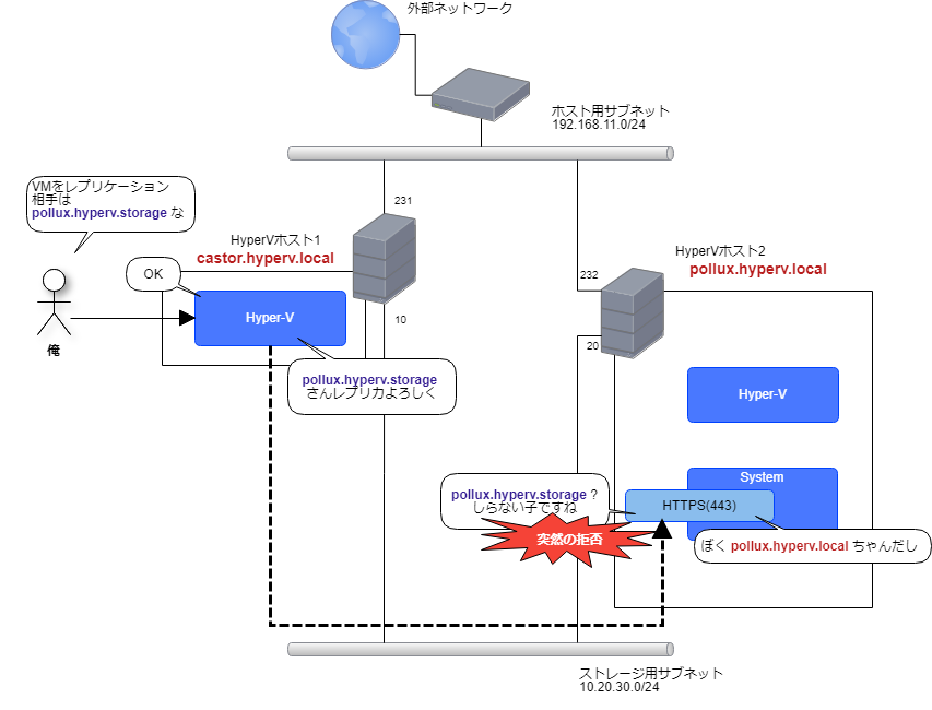 今更ながらにHyper-vの冗長化 (Hyper-Vレプリケーション 解決編) #WindowsServer - Qiita