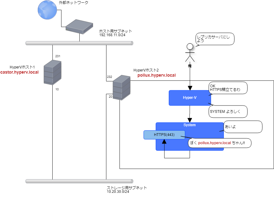 今更ながらにHyper-vの冗長化 (Hyper-Vレプリケーション 解決編) #WindowsServer - Qiita