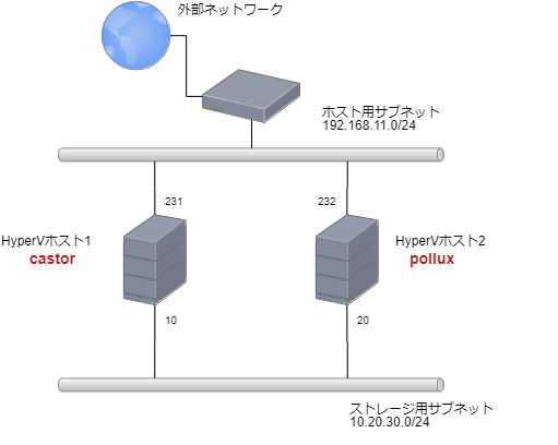 今更ながらにHyper-vの冗長化 (Hyper-Vレプリケーション 解決編) #WindowsServer - Qiita