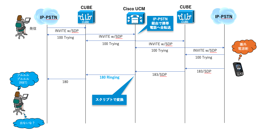 Sip のレスポンスを Lua Script を利用して変換してみた Cisco Qiita 7862