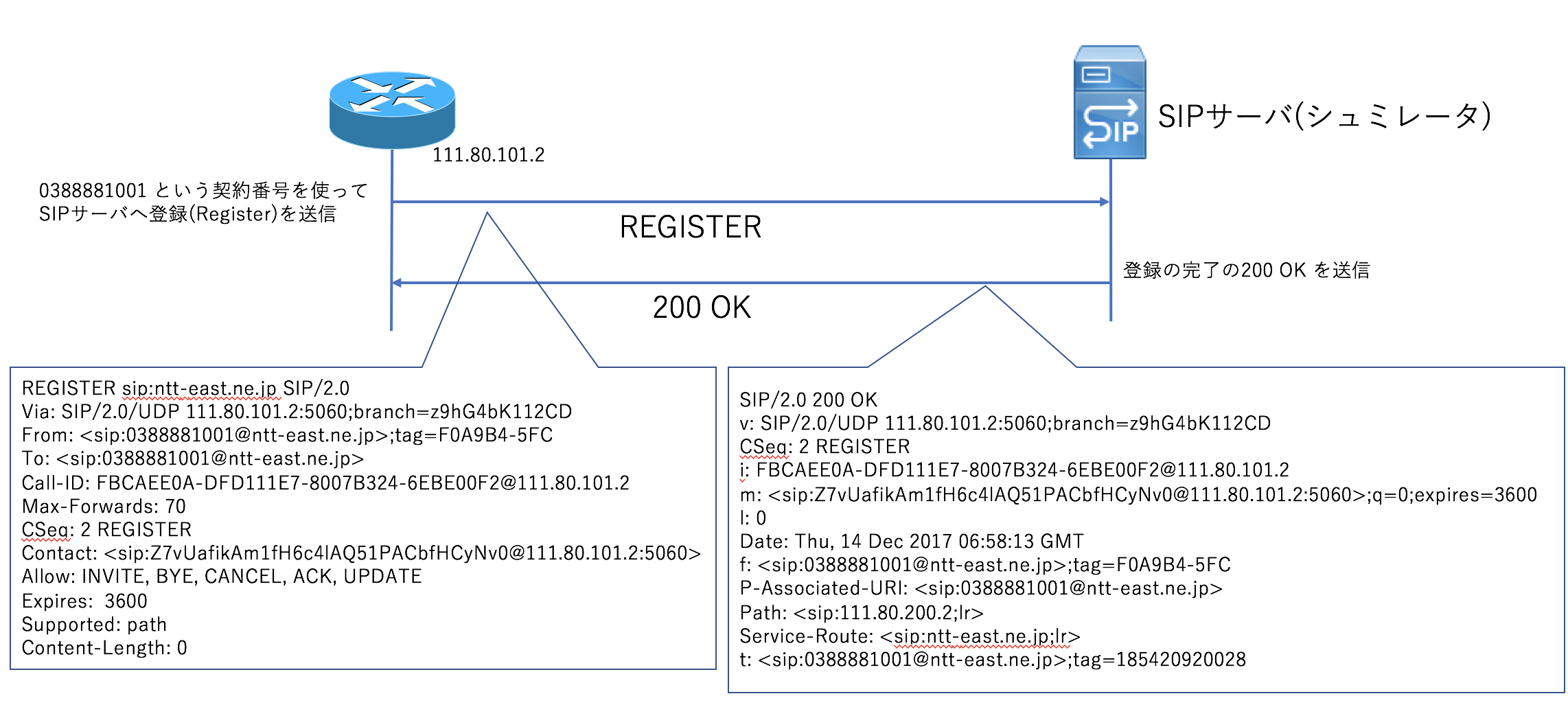 シスコルータでSIPでVPNを張ってみた #Cisco - Qiita