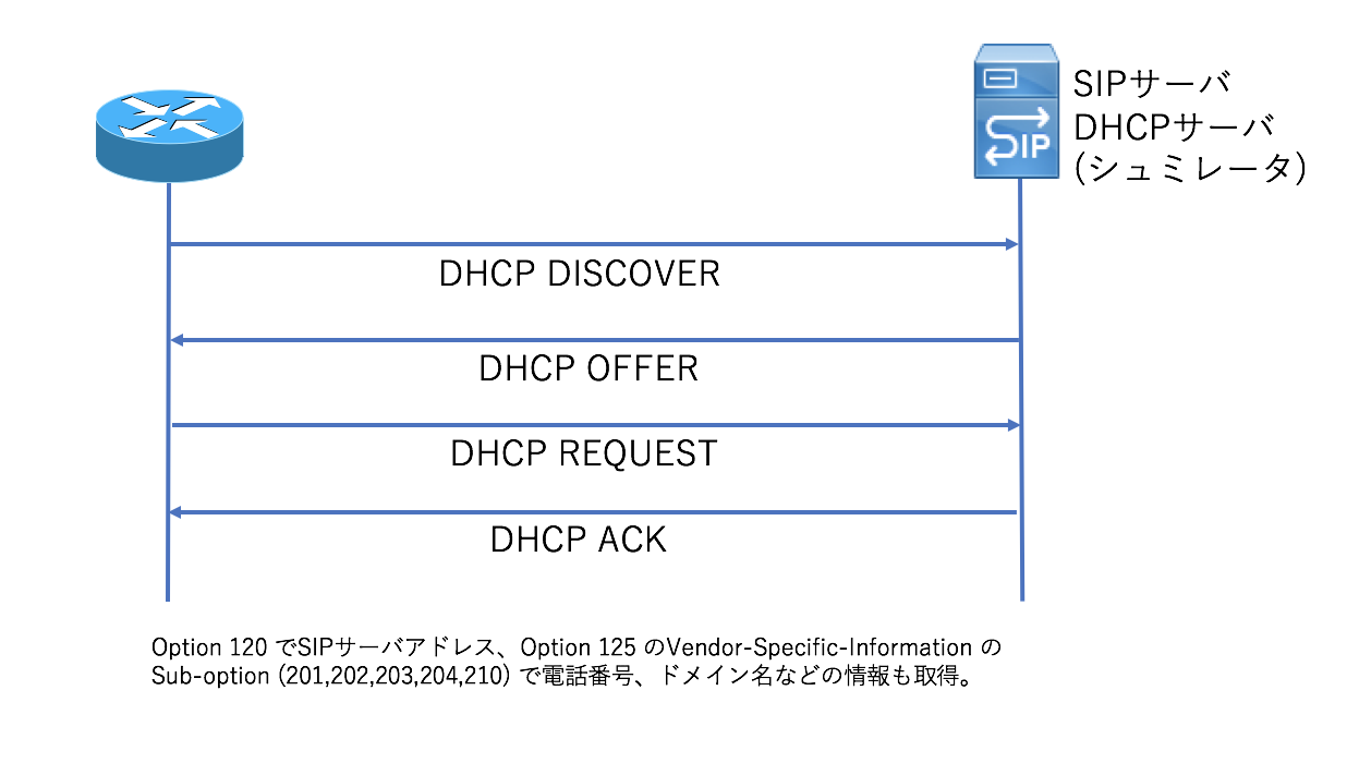 シスコルータでSIPでVPNを張ってみた #Cisco - Qiita