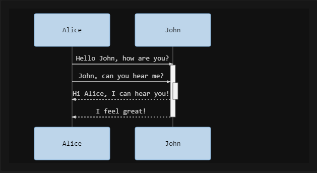 mermaidを使ったmarkdown資料作りメモ(VS Codeの場合) #VSCode - Qiita