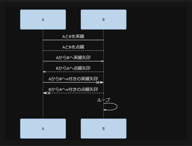 mermaidを使ったmarkdown資料作りメモ(VS Codeの場合) #VSCode - Qiita