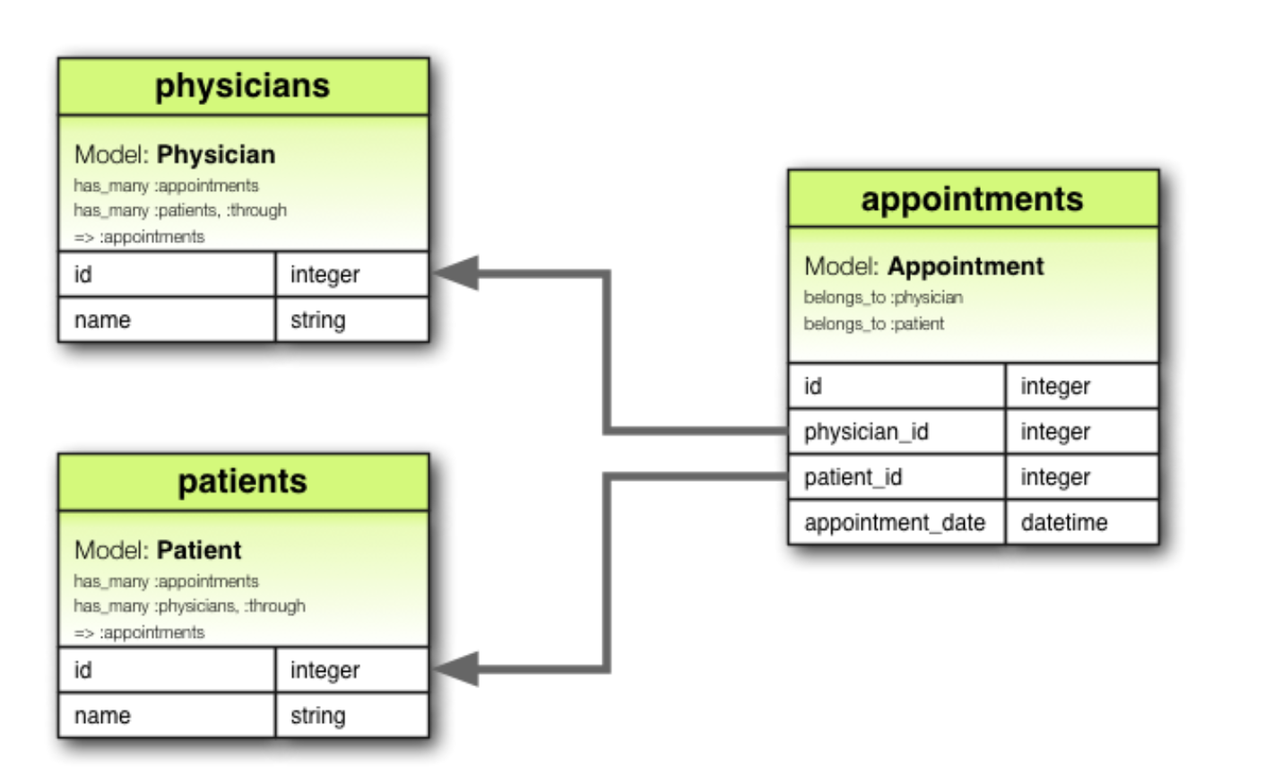 多対多の関連付けについてのまとめ #Rails - Qiita