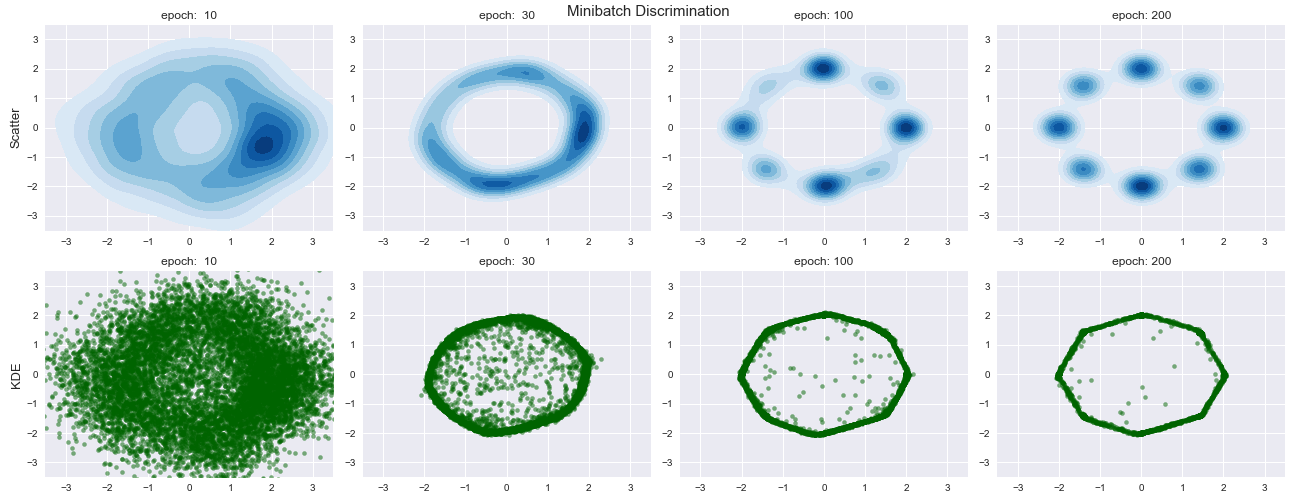 Toy ProblemでGANのmode collapseを可視化 #機械学習 - Qiita