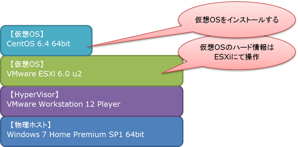 VMware Workstation上のVMware ESXi 6.0 u2に仮想OS(CentOS 6.4)をインストールする(Nested構成) #VMware_ESXi - Qiita