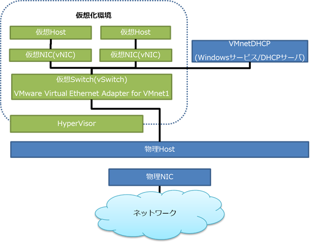 VMware Workstation Playerの仮想ネットワーク設定(実験つき) #Network - Qiita