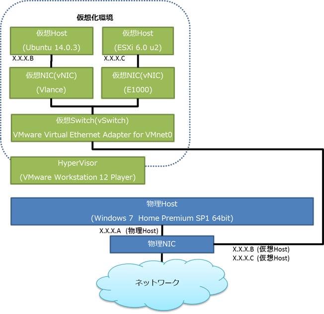 VMware Workstation Playerの仮想ネットワーク設定(実験つき) #Network - Qiita
