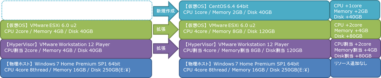 【まとめ】VMware Workstation上のVMware ESXi 6.0 u2に仮想OS(CentOS 6.4)を作成する(Nested構成) #Linux - Qiita