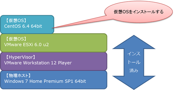 【まとめ】VMware Workstation上のVMware ESXi 6.0 u2に仮想OS(CentOS 6.4)を作成する(Nested構成) #Linux - Qiita