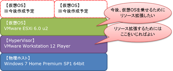 VMware Workstation上のVMware ESXi 6.0 u2をリソース拡張する(cpu/memory編)(Nested構成) #CPU - Qiita