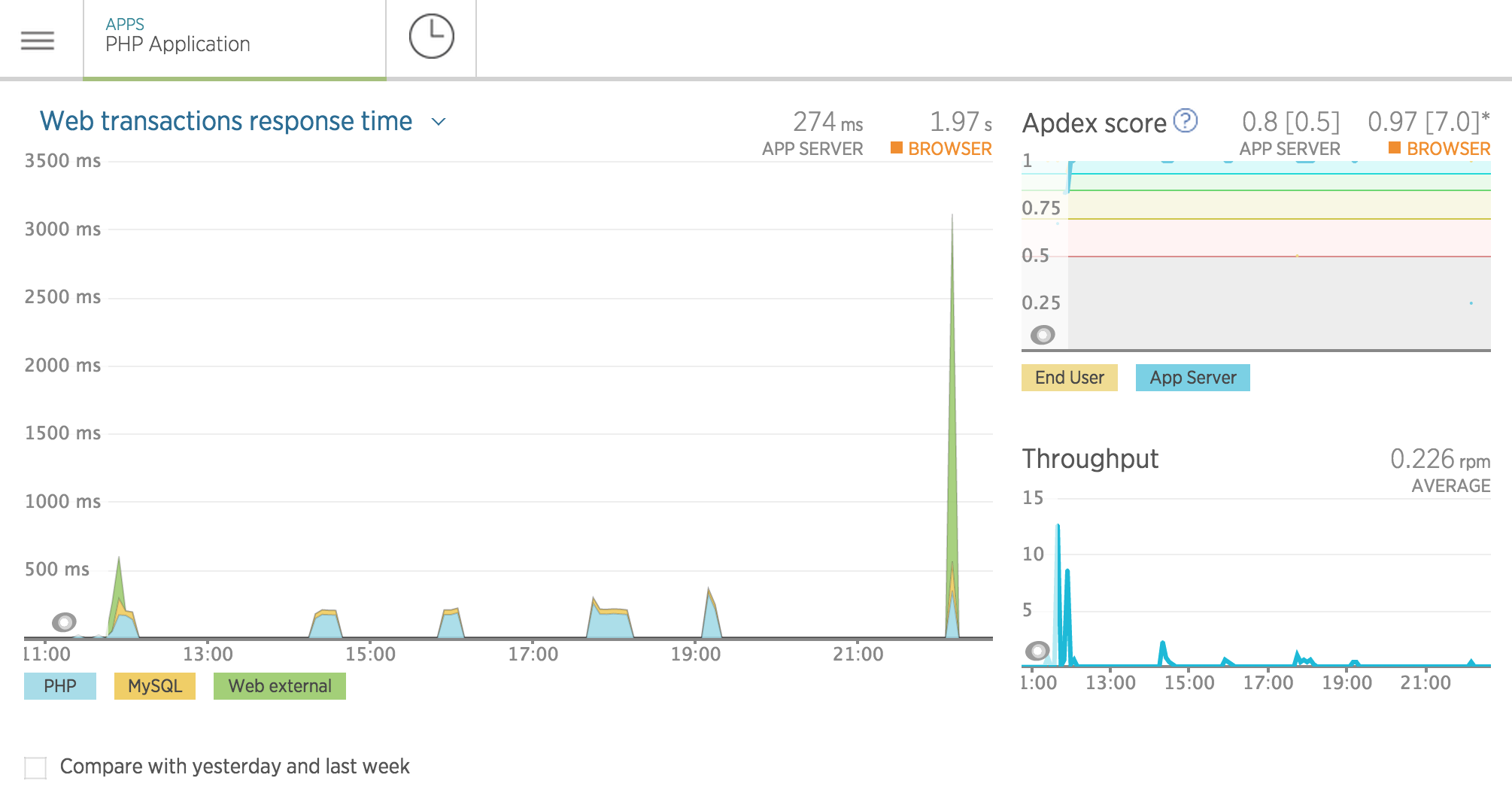 AWSでNewRelicを使ってみる(EC2、PHPアプリ、MySQL、Apache) #AWS - Qiita