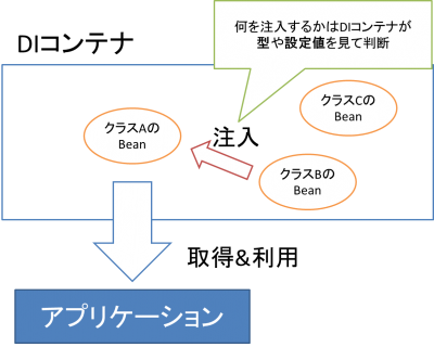 SpringのDIとAOPについてまとめる。 #spring - Qiita