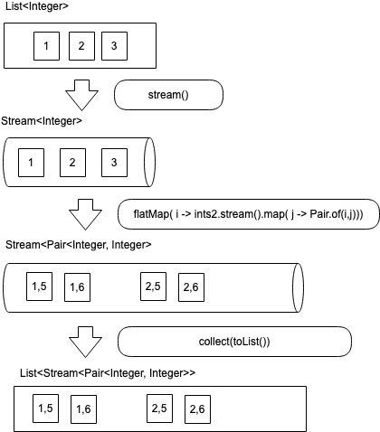 Streamにおけるmapとflatmapの理解へ向けて(1) #Java - Qiita