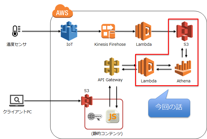 AWS LambdaでAthenaを呼び出す #Node.js - Qiita