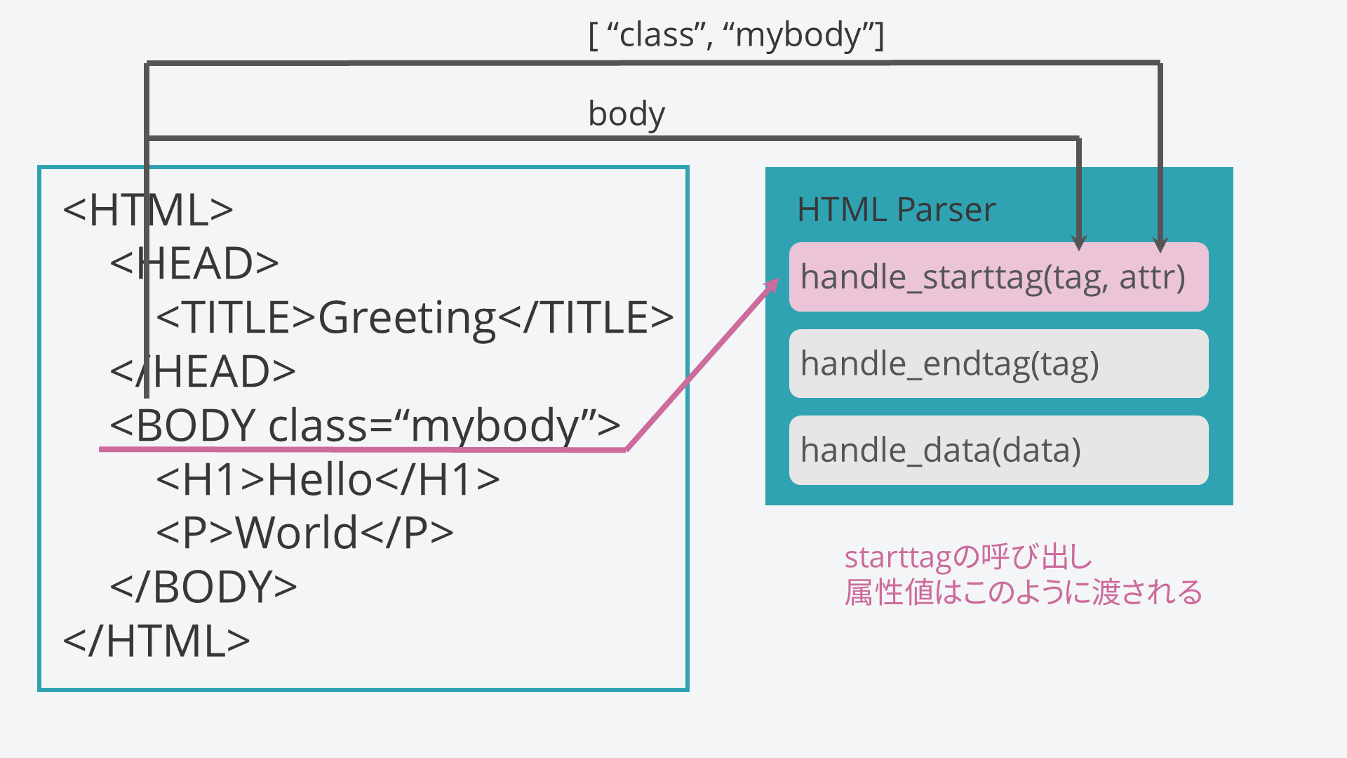 図解 HTMLParser #Python - Qiita
