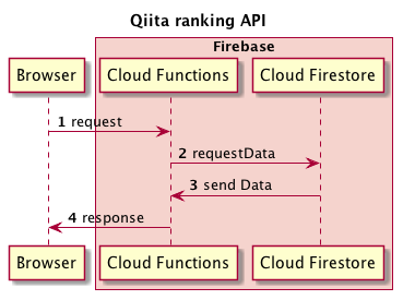 Qiitaいいね数ランキングAPIの作成 #Firebase - Qiita