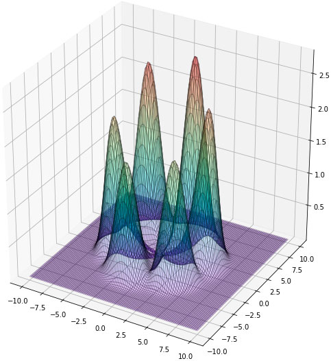 emceeでマルコフ連鎖モンテカルロ法（MCMC）によるサンプリング #Python - Qiita
