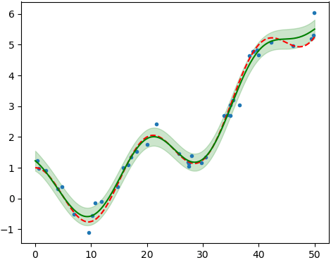 ガウス過程をpythonで実装する。パラメータの調整はマルコフ連鎖モンテカルロ法（MCMC）を使う #Python - Qiita