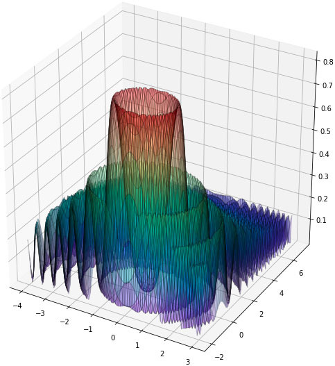 emceeでマルコフ連鎖モンテカルロ法（MCMC）によるサンプリング #Python - Qiita