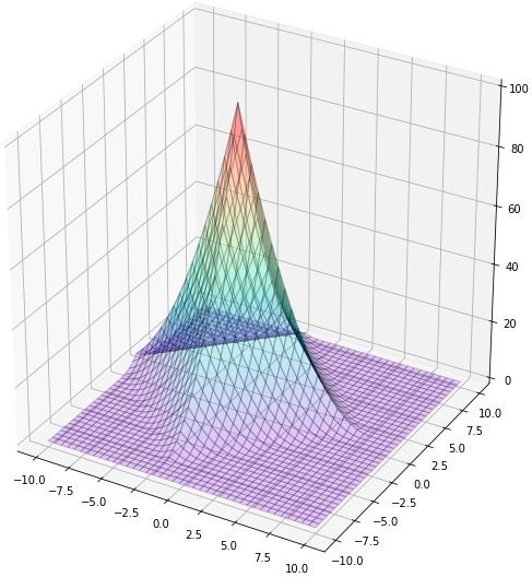 emceeでマルコフ連鎖モンテカルロ法（MCMC）によるサンプリング #Python - Qiita