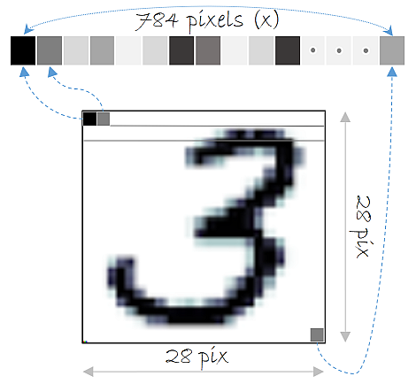 CNTK 2.2 Python API 入門 (3) - MNIST 総集編 (CTF / 多項 LR, MLP & CNN) #機械学習 - Qiita