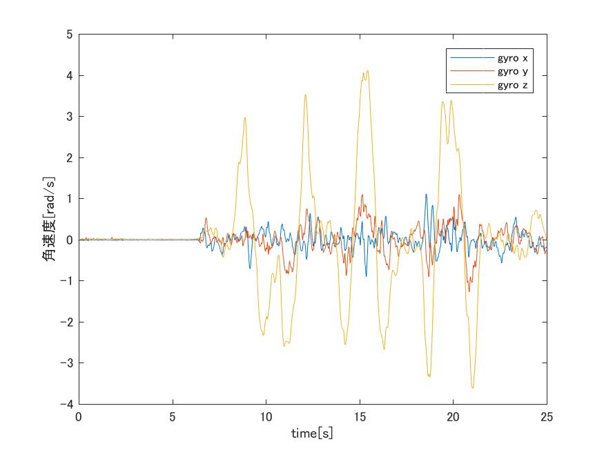 Madgwick Filterを読んでみた #MATLAB - Qiita