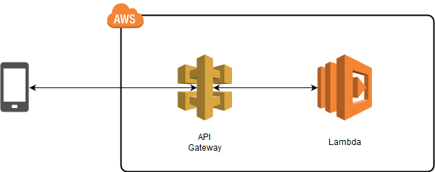Xamarin.FormsでAWSのAPIGatewayを叩いてみた #lambda - Qiita