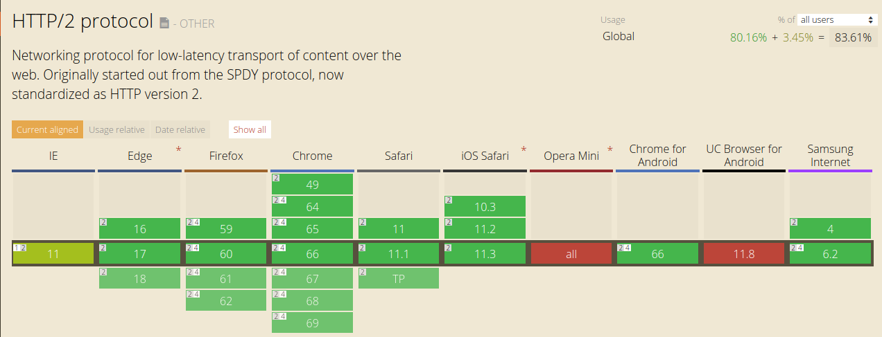 そろそろ知っておきたいHTTP/2の話 #http2 - Qiita