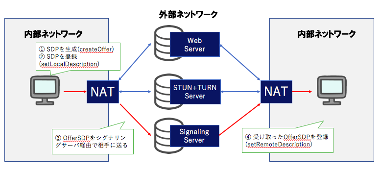 WebRTCの基本とP2P通信が成立するまでを学ぶ #TCP - Qiita