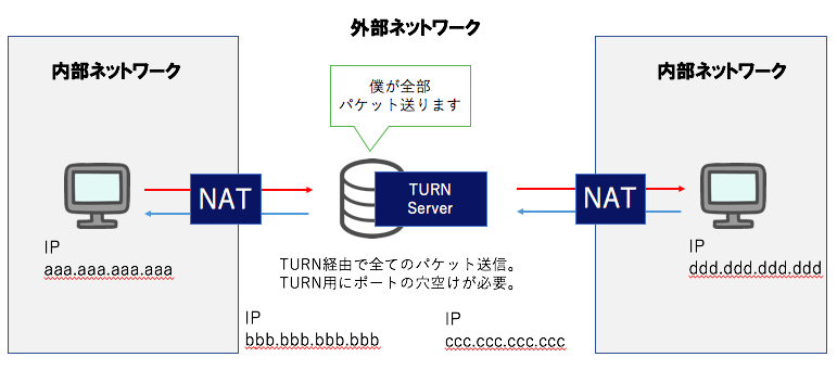 WebRTCの基本とP2P通信が成立するまでを学ぶ #TCP - Qiita