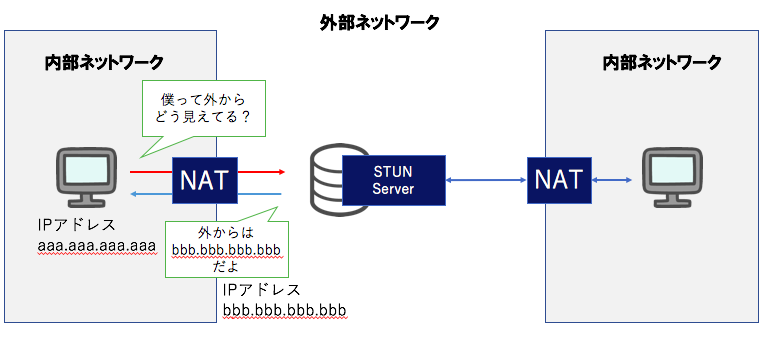 WebRTCの基本とP2P通信が成立するまでを学ぶ #TCP - Qiita