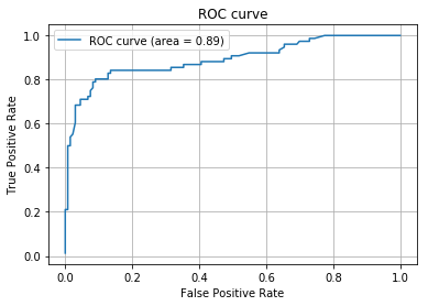ROC曲線とAUCの出力 #Python - Qiita