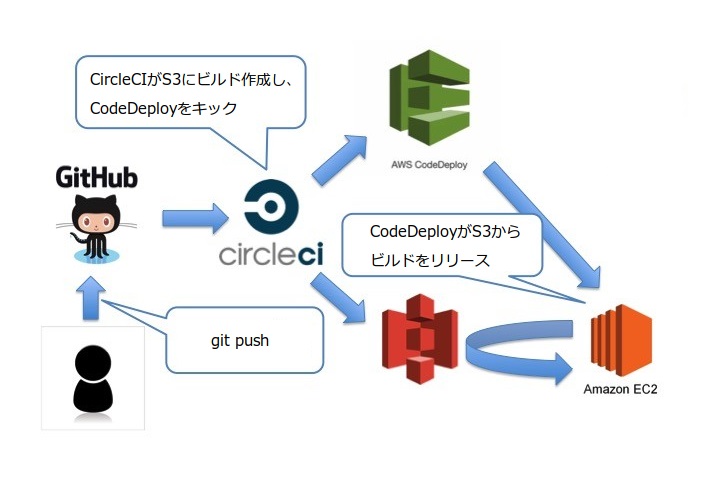GitHubへのpush時に自動デプロイする方法まとめ #Jenkins - Qiita