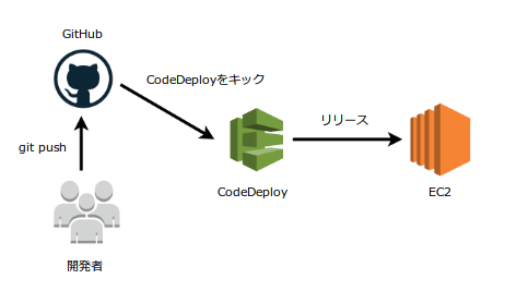 GitHubへのpush時に自動デプロイする方法まとめ #Jenkins - Qiita