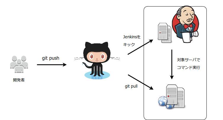 GitHubへのpush時に自動デプロイする方法まとめ #Jenkins - Qiita
