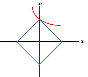 正則化項（LASSO）を理解する #Python - Qiita