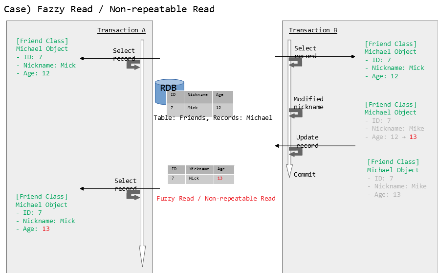 アプリケーション開発において重要なロックを掘り下げ、ORM における楽観的ロックの実現例を紹介する #ORM - Qiita