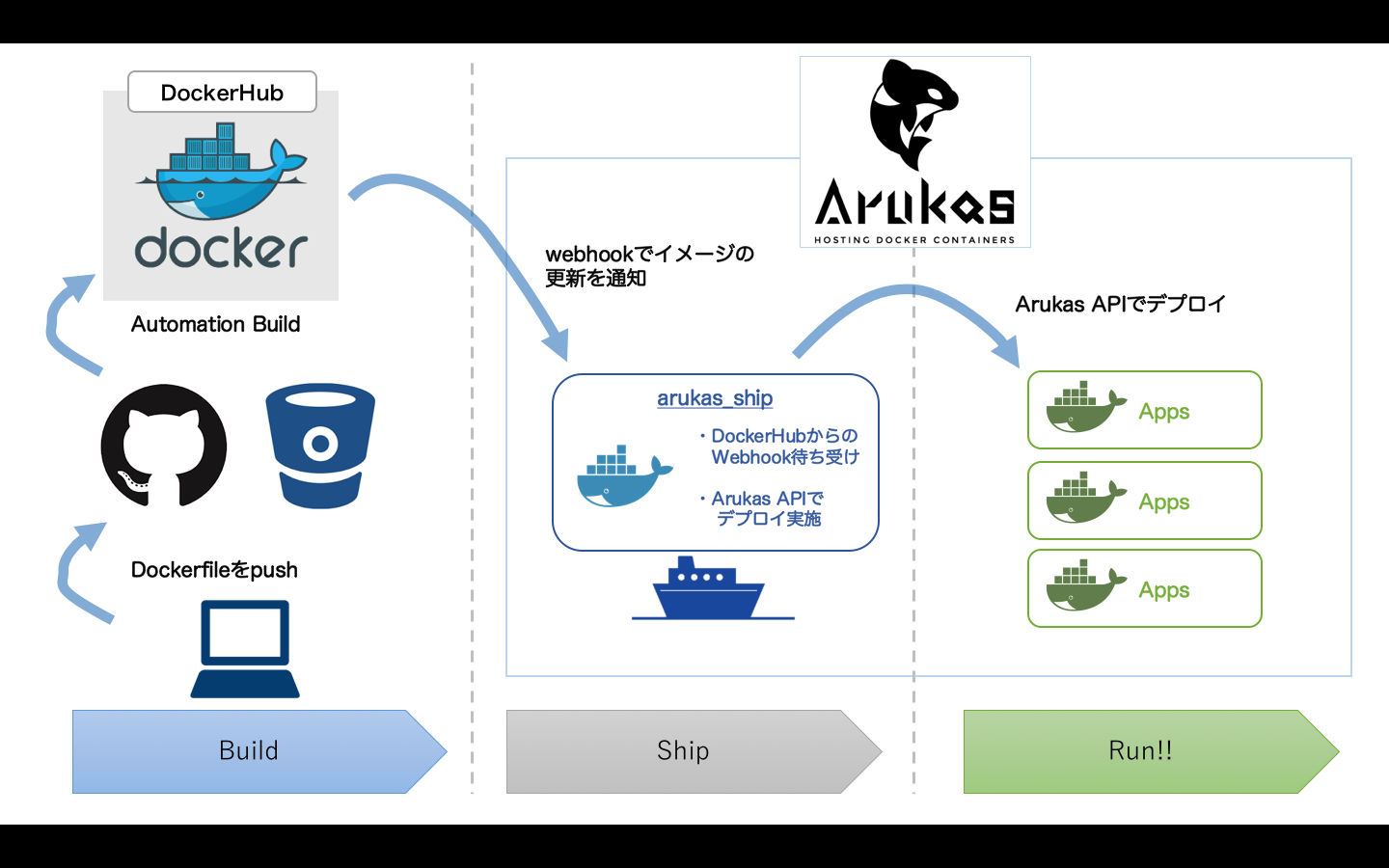[Build/Ship/Run] arukas-shipでプルリク駆動デリバリー #Docker - Qiita