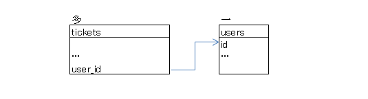 ActiveRecord 1対多、多対多の表現 #Ruby - Qiita