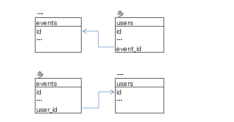 ActiveRecord 1対多、多対多の表現 #Ruby - Qiita