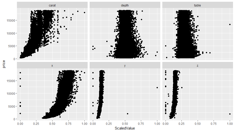 tidyr::gather( )をとggplot2::facet_wrap()使って目的変数vs説明変数の散布図の一覧を描く #R - Qiita