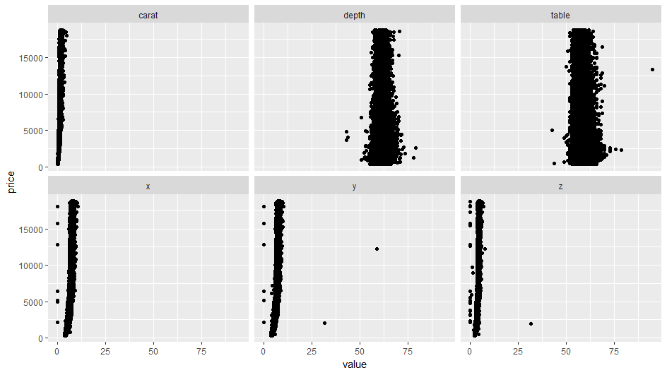 tidyr::gather( )をとggplot2::facet_wrap()使って目的変数vs説明変数の散布図の一覧を描く #R - Qiita