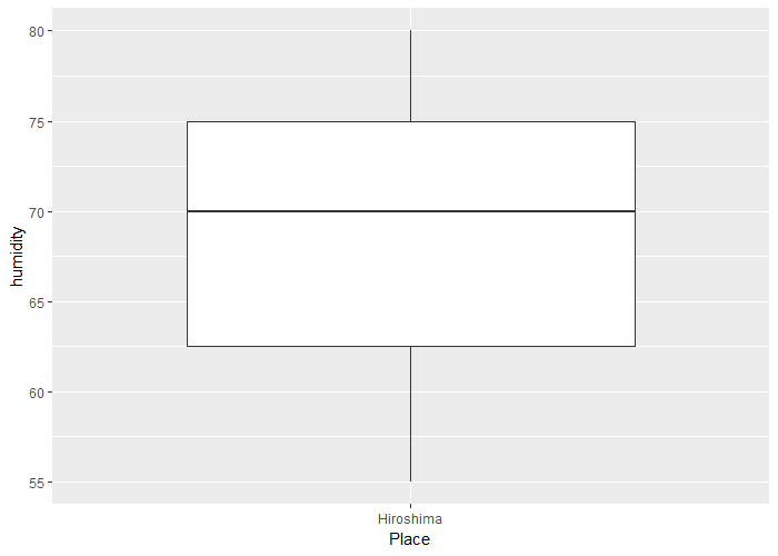 ggplotとtidyなデータ #R - Qiita