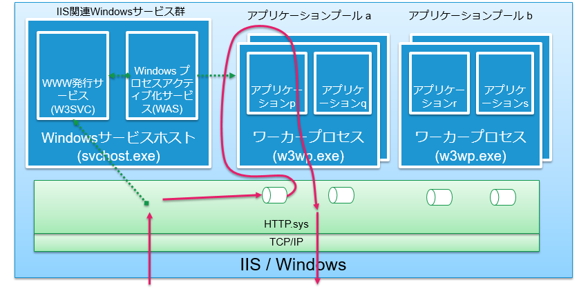 IISのアーキテクチャ基礎（後編） #Windows - Qiita