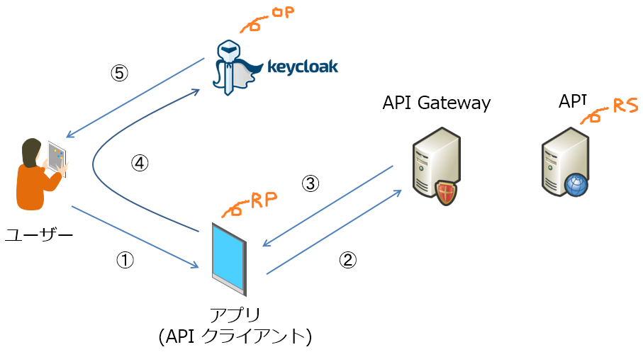 Keycloakを使ってAPI GatewayでAPIをアクセス制限する #OAuth2.0 - Qiita