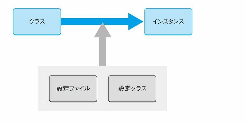 SpringFrameworkの学習記録 #springframework - Qiita