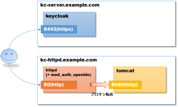 Keycloakでリバプロ型構成を組んでみる（mod_auth_openidc編） #Apache - Qiita