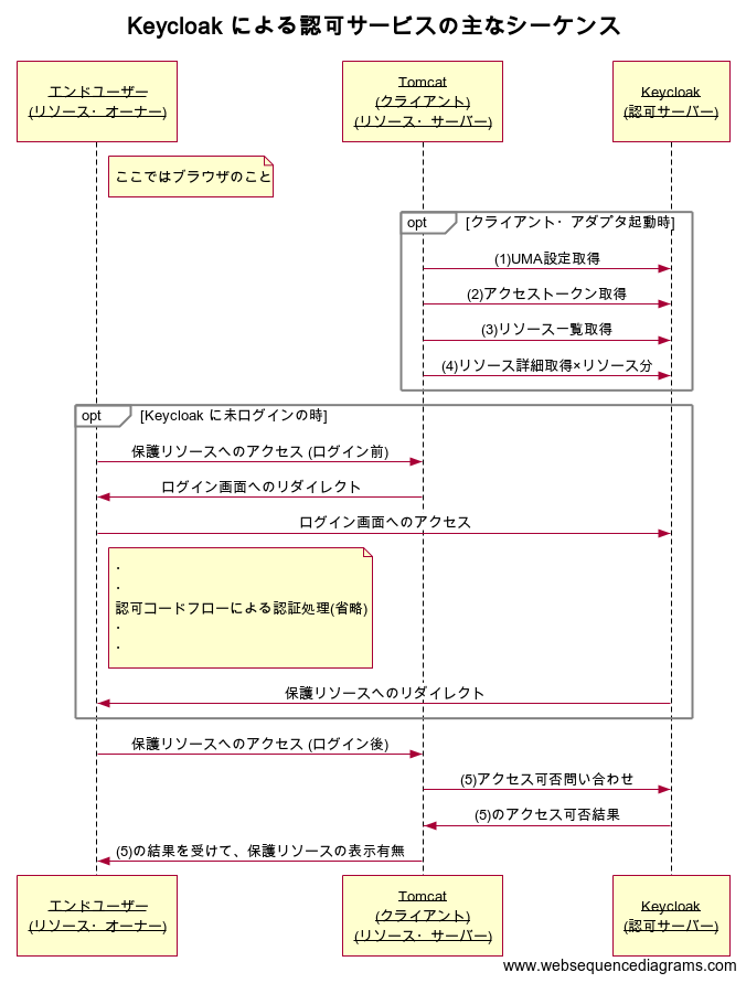 Keycloakのクライアント・アダプターで認可サービスを試してみる（Tomcat編） #OAuth2.0 - Qiita